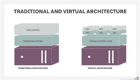 What Is Hardware Virtualization Definition From Searchservervirtualization