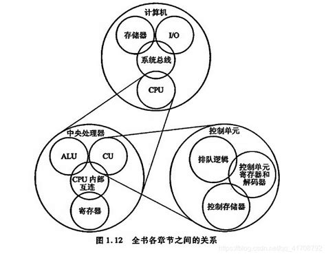 《计算机组成原理》第一章：计算机系统概论【知识点总结】计算机组成原理章节 Csdn博客