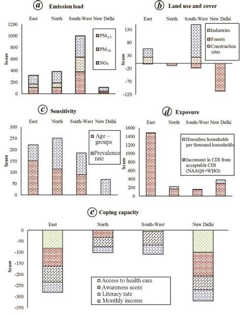 Component Wise Vulnerability Score A Emission Load B Land Use Land