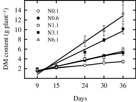 Dry Matter Dm Content In Perennial Ryegrass As A Function Of Growth