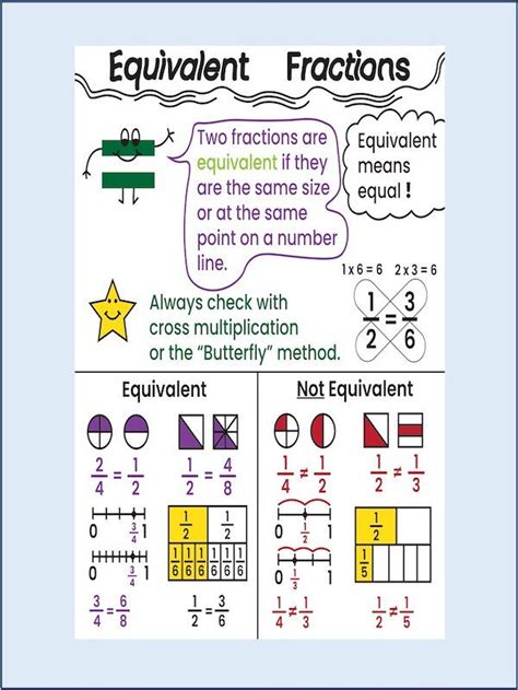Equivalent Fractions Math Anchor Chart Strategy Poster With Lamination