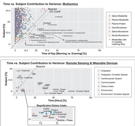 Time Versus Subject Contribution To Variance Analysis A Percent Download Scientific Diagram