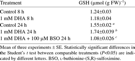 Gsh Content In A Cepa In Response To Different Treat Ments Download
