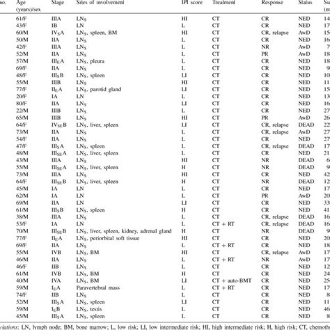 Clinical Features In Dlbcl Download Table