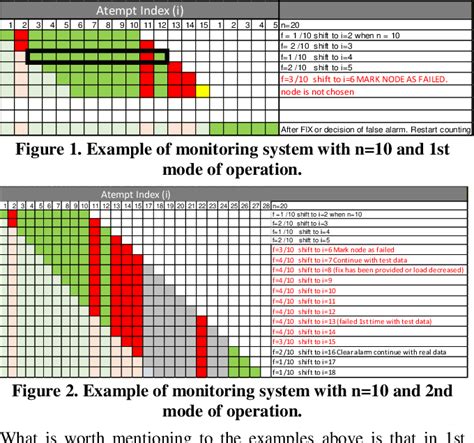 Figure 2 From Fault Prediction Model For Node Selection Function Of