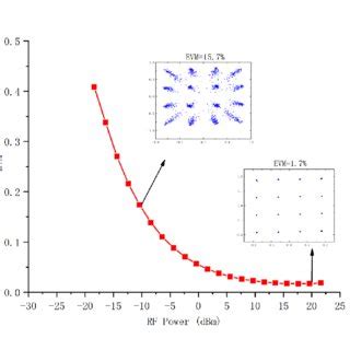 Measured Error Vector Magnitude EVM And Constellation Diagram When Download Scientific