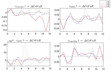 Time Varying Impulse Response Analysis Results 1 Download