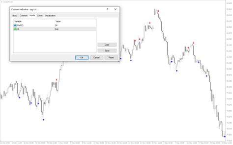 Sig Cci Indicator Mt4 Indicator Download For Free Mt4collection