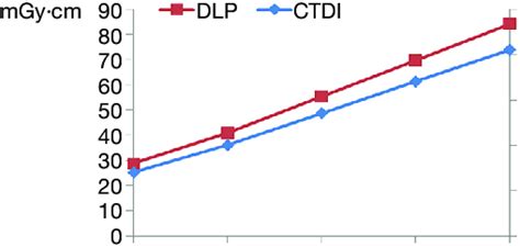 Comparison Of Esp Scanning Dose At Different Mas But Same 120 Kv Esp