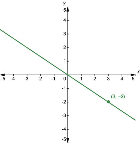 Linear Functions Learning Lab Rmit University