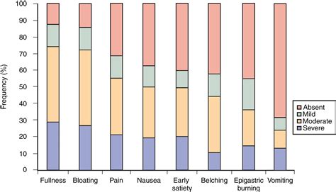 Dyspepsia Clinical Tree