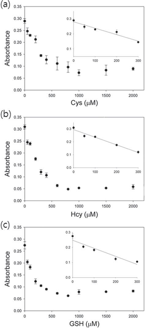 Colorimetric Detection Of Biothiols A Cys B Hcy And C Gsh Download Scientific Diagram