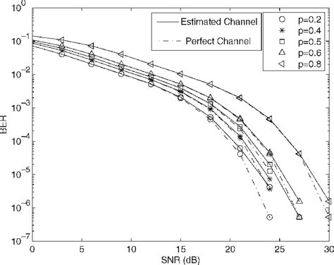 ber versus snr under different values of p download scientific diagram