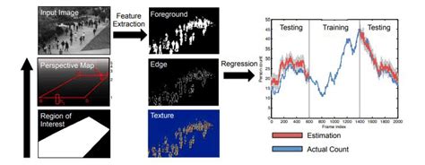crowd counting pipeline using regression model image from [47