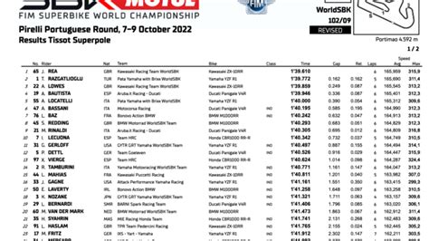 Wsbkポルトガル戦 ポールポジションをジョナサン・レイが獲得 気になるバイクニュース