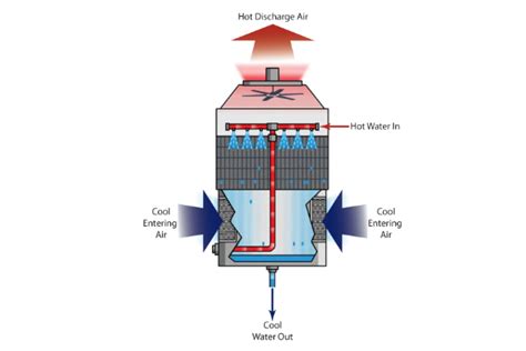Adiabatic Cooling