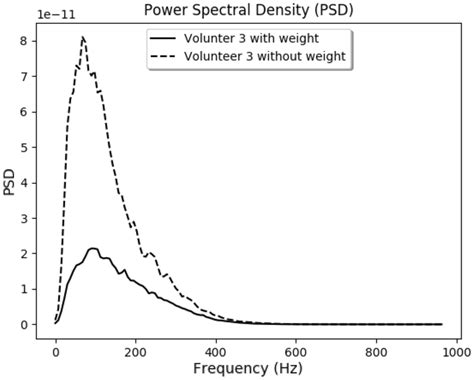 Power Spectral Density Computed From Emg Signals Of The Third