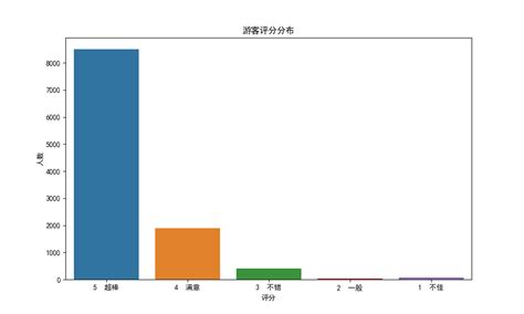 文本挖掘 情感分析 主题建模 k meas聚类 词频统计 词云（景区游客评论情感分析） kmeans如何对评论进行高质量的情感分析 csdn博客