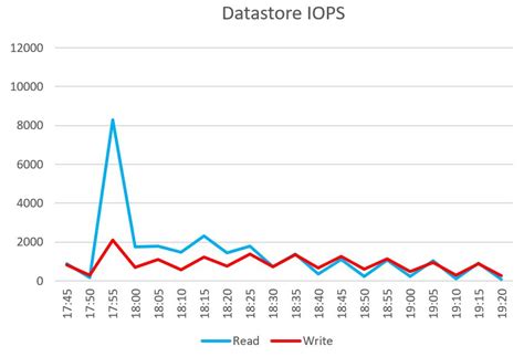 Standard Vdi Test Results And Analysis Vmware Horizon Vdi Environment