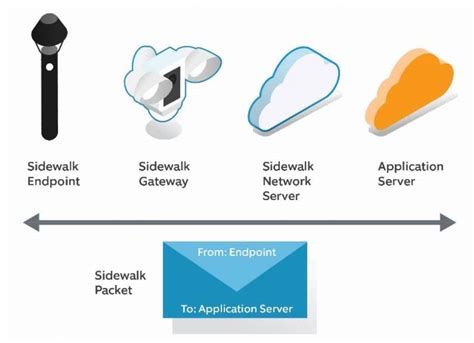 Amazon Sidewalk 101 A Neighborhood Network For The Iot Slashgear
