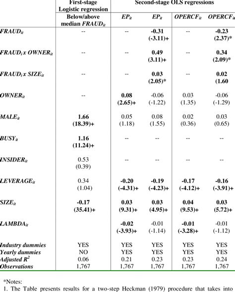 heckman s two stage selection model results download table