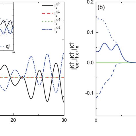 A Dependence Of Iyησ On V G The Inset Shows The Electron And Hole