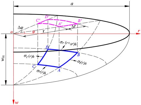 Figure A1 Diagram Of The Cylindrical Coordinate System And The Download Scientific Diagram