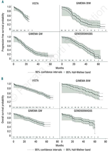 Kaplan Meier Product Limit Survival Curves For A Progression Free