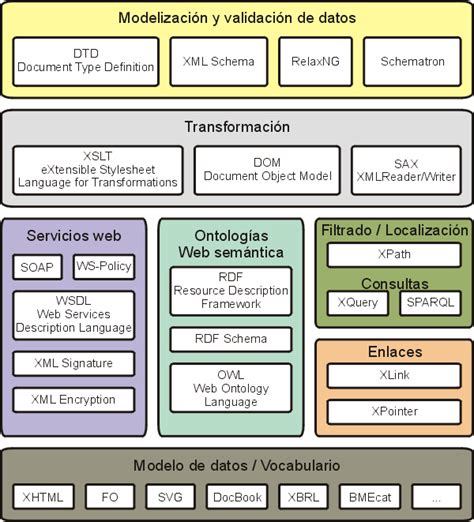 Qué es XML