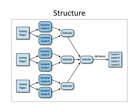Ppt Mapreduce Design Patterns Powerpoint Presentation Free Download Id2069256