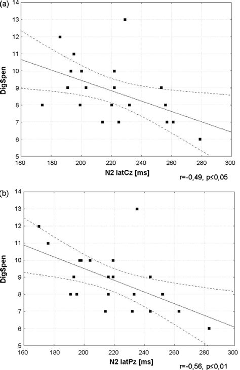 Correlation Between Digit Span Test Results And Latency Of N2 Recorded
