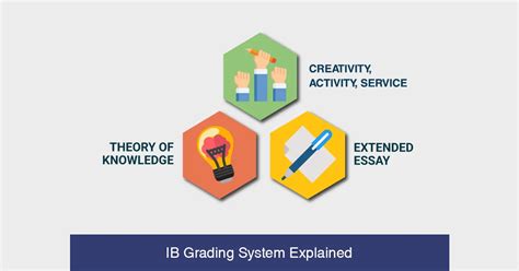 Ib Grading System Explained Scores Scale And Grade Meaning