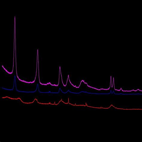Xrd Patterns Of Mg Al Ldh Samples Obtained At Different Reaction Download Scientific Diagram
