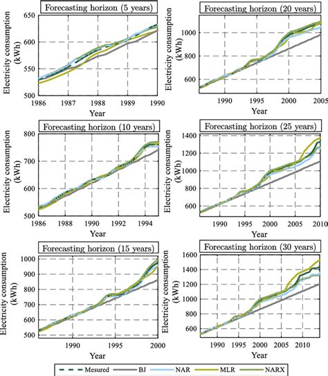 simulation results for different forecasting techniques for a 15 year