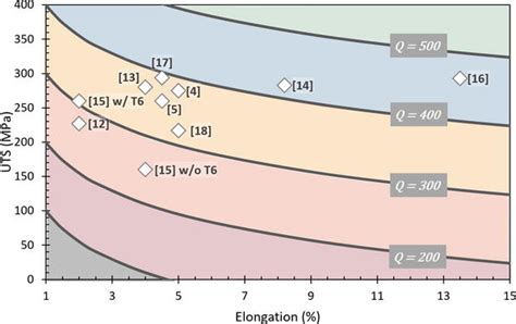 Low And High Pressure Casting Aluminum Alloys A Review CASTMAN