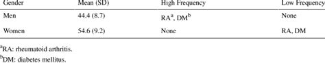 Search Rate By Gender And Gender Specific Queries Download Scientific Diagram