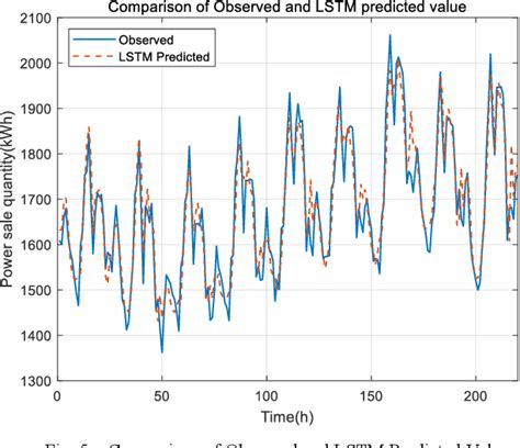 Figure 5 From Lstm Adaboost Electricity Sales Forecasting Model Based