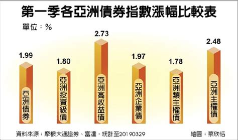 大陸經濟觸底 亞債還有獲利空間 理財 工商時報