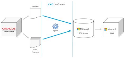 oracle essbase integration adapter cxo