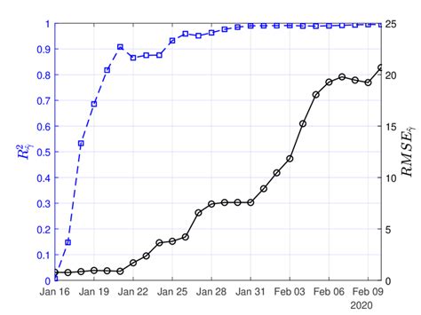 Scenario Ii Coefficient Of Determination R 2 And Root Mean Square Download Scientific
