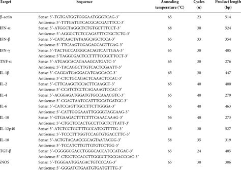 Pcr Primer Sets Used In This Study Download Table