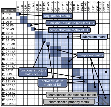 Simplified Structure Of The Matrix Based Product Model Luft Et Al 2014a Download