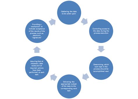 Business Processes And Logical Process Modeling Overview Ewsolutions