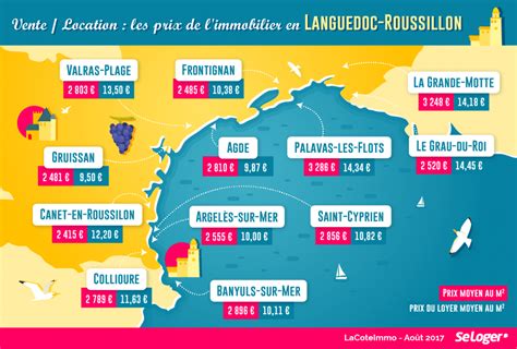 Vente Location quel prix de limmobilier sur la côte du Languedoc