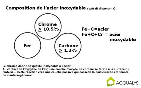 Linox Acier Plus Chrome Est Un Matériau Inoxydable