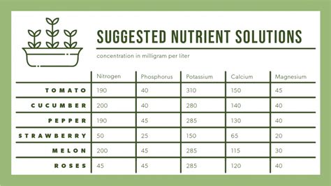 Hydroponic Nutrient Chart For Vegetables