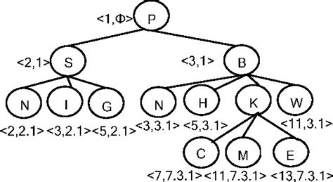 Figure 2 From A New Kind Of Efficient Xml Encoding Scheme Semantic Scholar