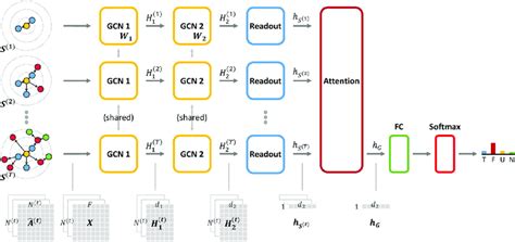 The Overall Architecture Of Dynamic Gcn Rumor Detection Model With Its