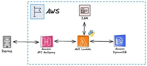 Nguyễn Hữu Hiệp On Linkedin Build A Crud Serverless Api With Aws Lambda Api Gateway And A Dynamodb