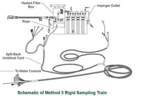 Isokinetic Stack Sampling Eonair
